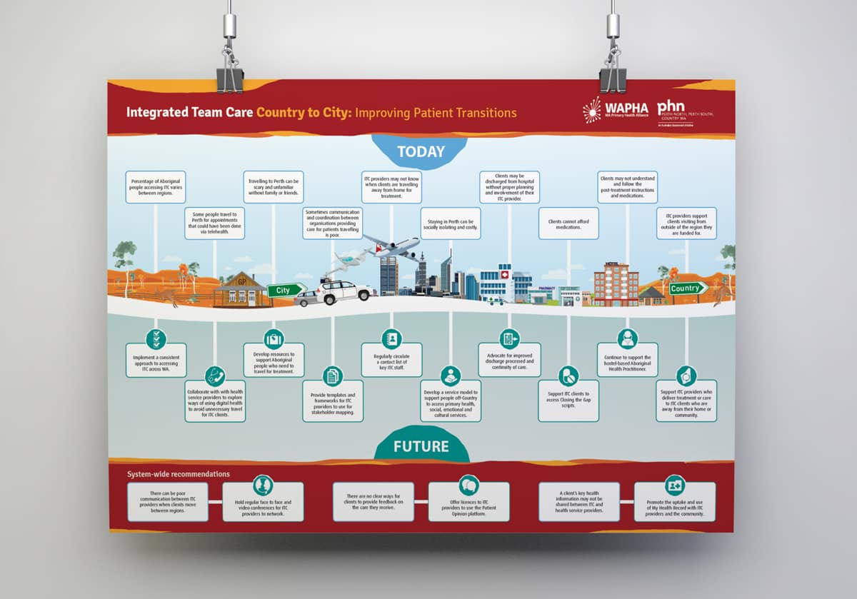Infographics / Illustrations - JAZ Creative Perth