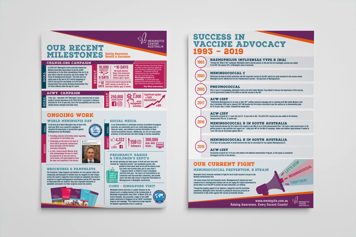 Infographics / Illustrations - JAZ Creative Perth